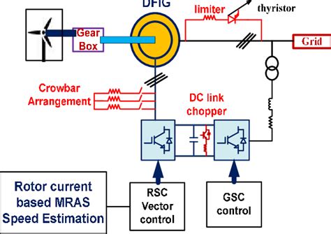 Overall Dfig Wind Turbine System With Sensorless Vector Control And