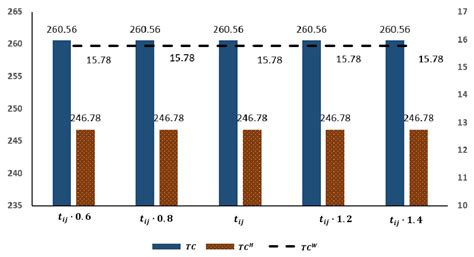 Optimization Of Multi Port Empty Container Repositioning Under