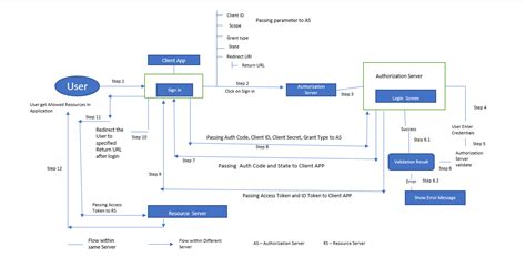 Understanding Oauth 20 And Openid Connect With Sitecore