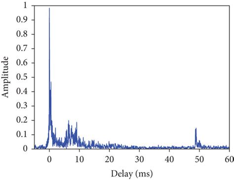 a impulse response function and b received signal in wuyuan bay download scientific diagram