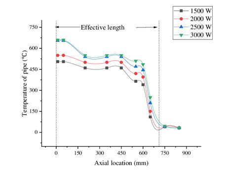 Fitting Curve Of Axial Temperature Distribution Of Heat Pipes With