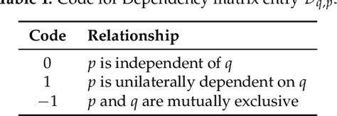 Table 1 From Improving Computational Efficiency In Crowded Task Allocation Games With Coupled