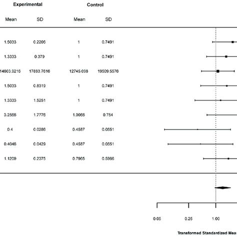Findings Of Random Effects Meta Analysis On The Effects Of Eps On Glut4 Download Scientific