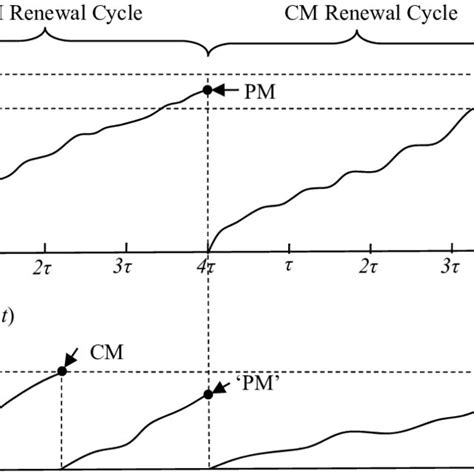 Proposed Condition Based Maintenance Model To Determine The Inspection Download Scientific