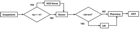 Outpatient Flow At The PHC Lab Laboratory Download Scientific Diagram