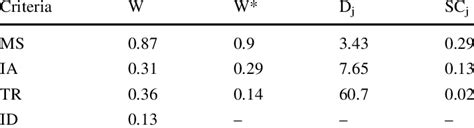 Sensitivity Coefficient For Each Criteria Download Scientific Diagram