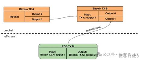 A Quick Guide To Rgb And Rgb Protocol Design In A Few Minutes A Vernacular Guide