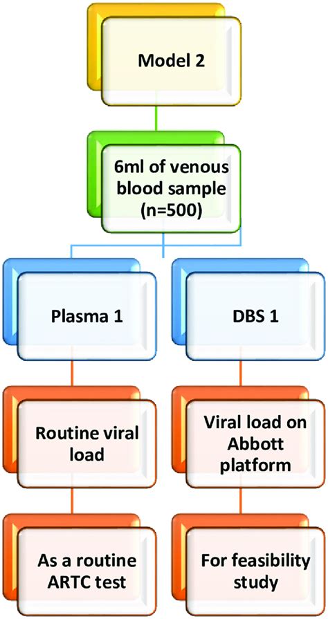 Flow Diagram Depicting Intervention Model 2 Download Scientific Diagram