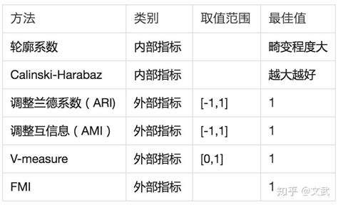 聚类模型评价（python） 知乎