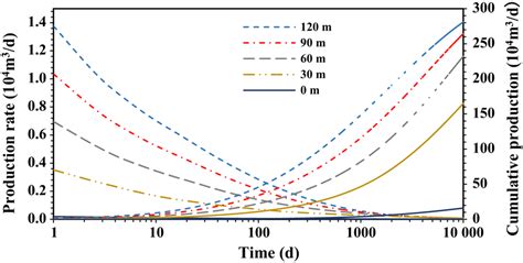 Effect Of Different Fracture Half‐length On Gas Production Download
