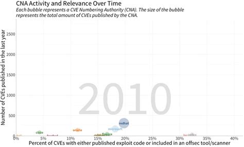 Cve Cna Cybersecurity Infosecurity Riskmanagement Jay Jacobs