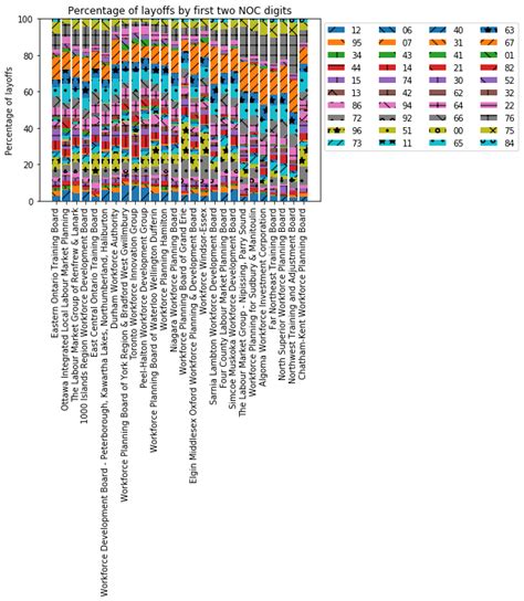 Visualising Employment Ontario Data Using Non Standard Plots In Matplotlib