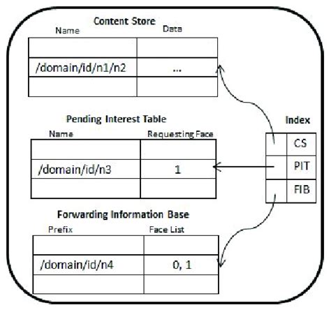 Components Of NDN Router Download Scientific Diagram