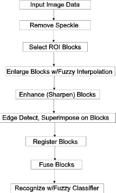 The Project Process Flow Download Scientific Diagram