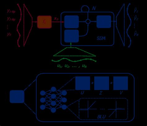 Block Nonlinear Neural State Space Model Architecture For Partially