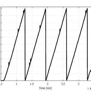 Encoder Pulses Reading For The Distance Measure Download Scientific Diagram