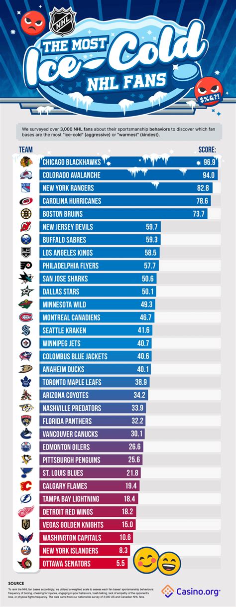 The Most Ice Cold Fan Bases In The Nhl