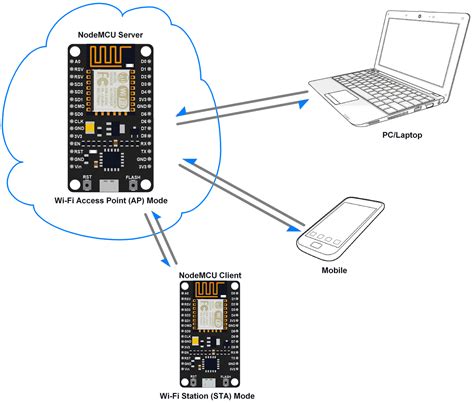 server on nodemcu with arduino ide nodemcu
