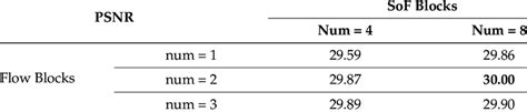Comparisons On The Denoising Accuracy Of Different Numbers Of Downscale