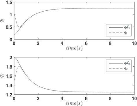 Figure 1 From Adaptive Fractional Order Non Singular Fast Terminal