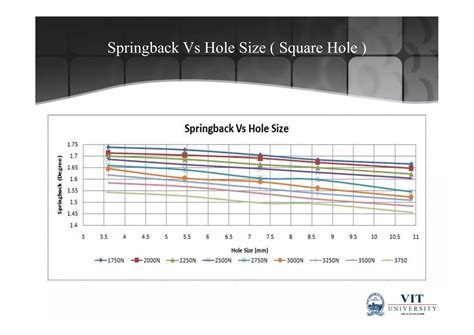 Fea Of Springback On Perforated Sheet Metal Ppt