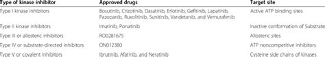 Kinase Inhibitor Classifications Download Scientific Diagram