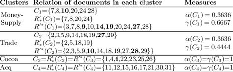 Description Of Clustering Results The Lower And Upper Approximations Download Scientific