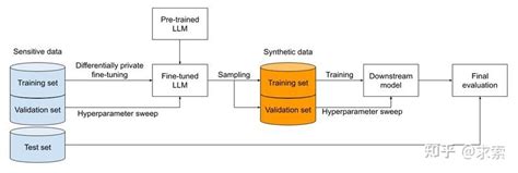 使用差分隐私的合成训练数据保护用户隐私 知乎