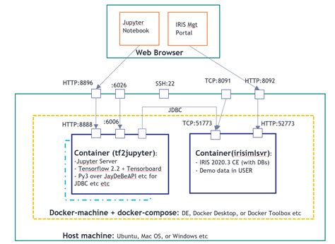 Github Intersystems Community Integratedml Demo Template Integratedml Samples To Be Used As A