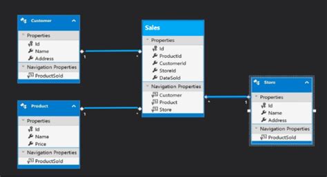 sql server asp core and entity framework core one to many