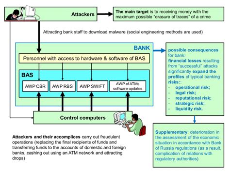 Interconnection Of Cyberattacks On Hardware And Software Hands Of Bas