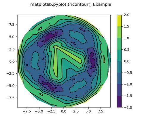 python 中的 matplotlib pyplot tricontour 码农参考