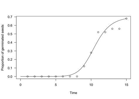 The Broken Bridge Between Biologists And Statisticians Germination Data And Time To Event