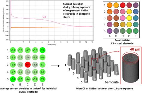 Monitoring The Galvanic Corrosion Of Coppersteel Coupling In Bentonite