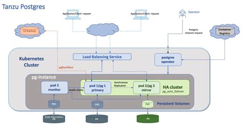 Vmware Tanzu Sql Now Ga For Kubernetes A Consistent Postgres