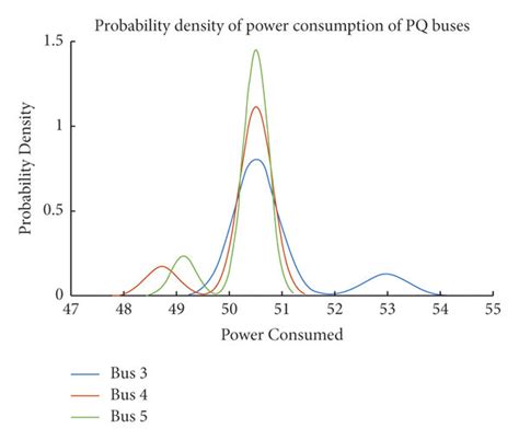 Power Density Distribution At Buses 35 Download Scientific Diagram