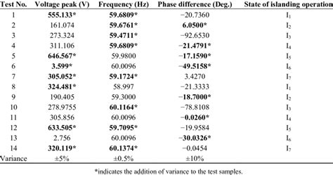 Test Data For Detecting Islanding With Added Variance Download Table
