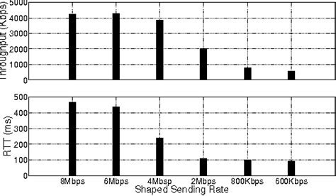 Figure 20 From Tackling Bufferbloat In 3g 4g Networks Semantic Scholar