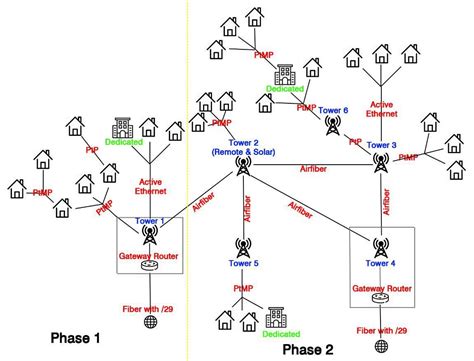 Routing Strategies For Complex Wisp Network Rwisp