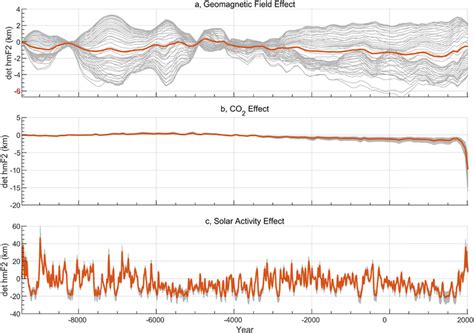 Same As Figure 5 But For The Ionospheric Peak Height Km Download