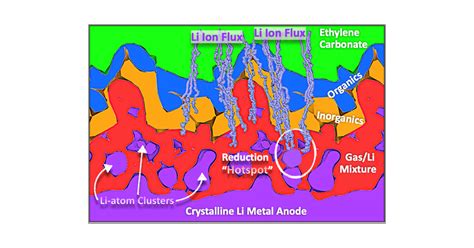 Molecular Simulations Of The Microstructure Evolution Of Solid Electrolyte Interphase During