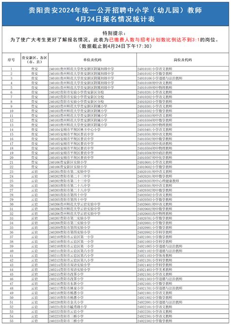 贵阳贵安2024年统一公开招聘中小学（幼儿园）教师4月24日报名情况公告教育微博视频