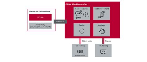 Canoe Canoe를 활용한 Ecu 테스트 Vector