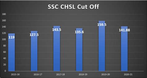 SSC CHSL Cut Off 2024 Category Wise Cut Off Marks