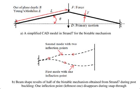 Embodiment Of The Bistable Mechanism Download Scientific Diagram