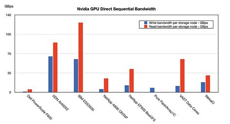 Ibm Tops Nvidia Gpu Data Delivery Charts Blocks And Files