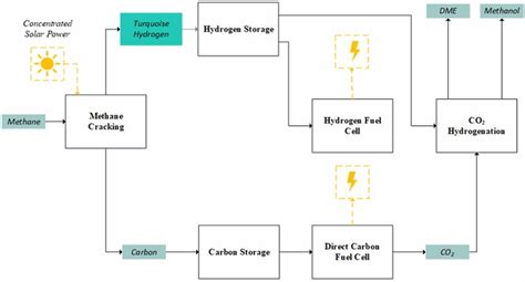 Co2 Neutral Conversion Of Methane Into Methanol Andor Dimethyl Ether