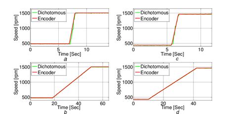 Measured Real Time Speed Estimation Open Loop Operation A No Load 1 Download Scientific