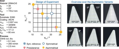 Design Of Experiments And Overview Over Asymmetric Variants Download Scientific Diagram