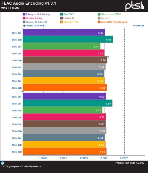 The Fastest Linux Distribution For Ryzen A 10 Way Linux Os Comparison On Ryzen 7 And Threadripper